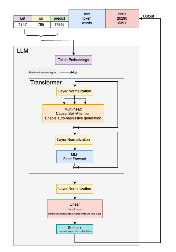 Comprehensive Guide To LLMs